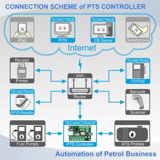 New Forecourt Controller by TECHNOTRADE LTD - PTS Controller | PDF