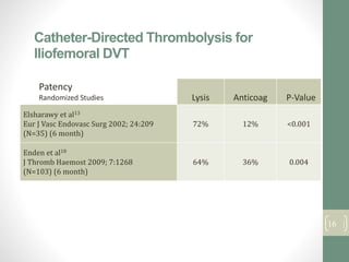 Iliofemoral DVT thrombolysis | PPTX