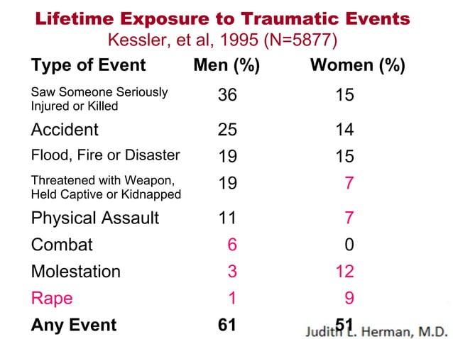 PTSD Historical Overview | PDF | Physical Therapy | Wellness
