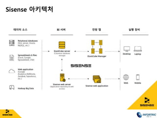 Sisense Business Intelligence v6.0.0 r2 kor | PPTX