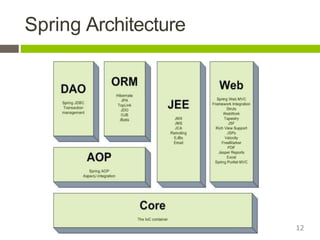 spring framework ppt by Rohit malav | PPTX