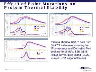 Protein Thermal Shift™ Solution Using Applied Biosystems Real-Time PCR ...