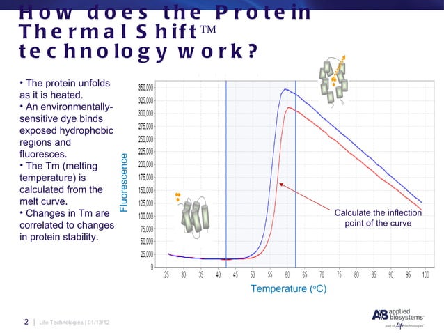 Protein Thermal Shift™ Solution Using Applied Biosystems Real-Time PCR ...