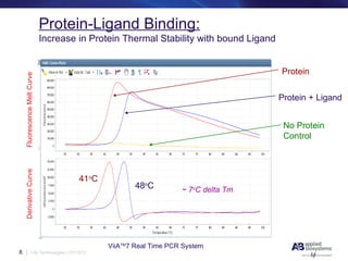 Protein Thermal Shift™ Solution Using Applied Biosystems Real-Time PCR ...