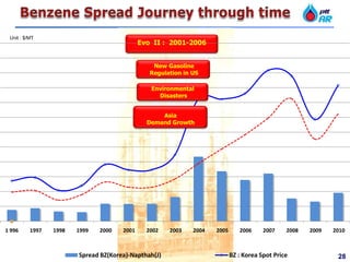 " The Evolution of Benzene " by Churairat PTTAR | PPT