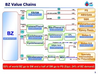 " The Evolution of Benzene " by Churairat PTTAR | PPT