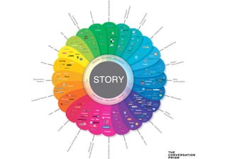 The Evolution of Storytelling | PDF