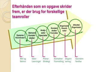 Projekorganisering og Ledelse | PPT