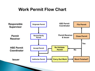 Important of issuing the PTW for safety .pdf | Civil Engineering ...
