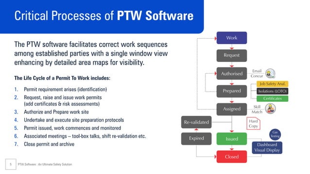 PTW Software An Ultimate Safety Solution.pdf | Computer Software and Applications | Computing