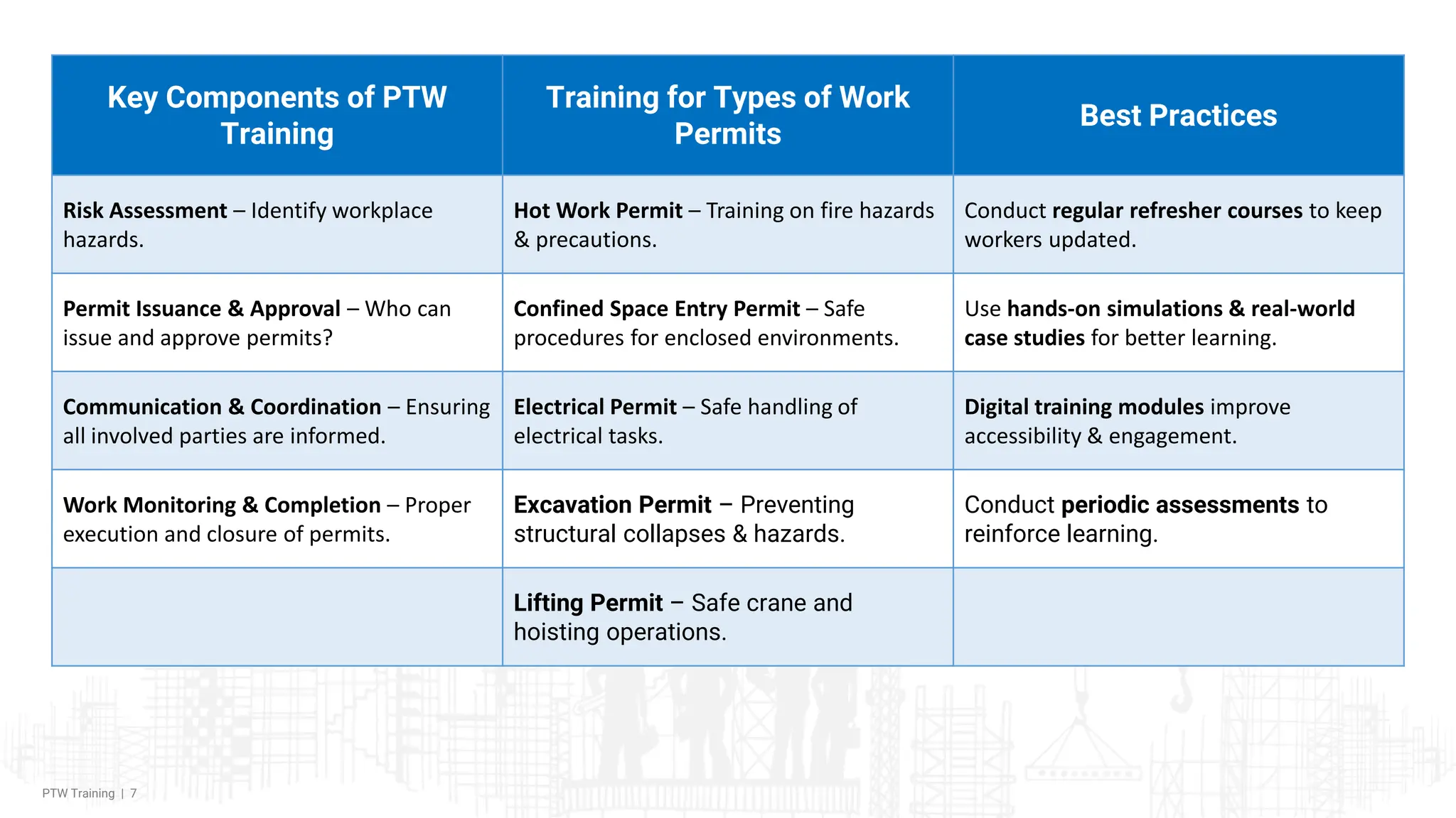 PTW Training - Empowering Teams for Safer Workplace | PPT
