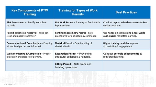 PTW Training - Empowering Teams for Safer Workplace | PPT