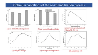 enzyme immobilization by noncovalent bond on a resin | PPT