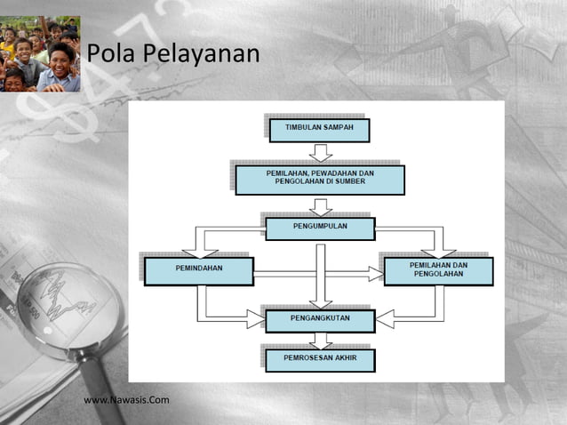 Rencana Induk Persampahan (Master Plan) | PDF