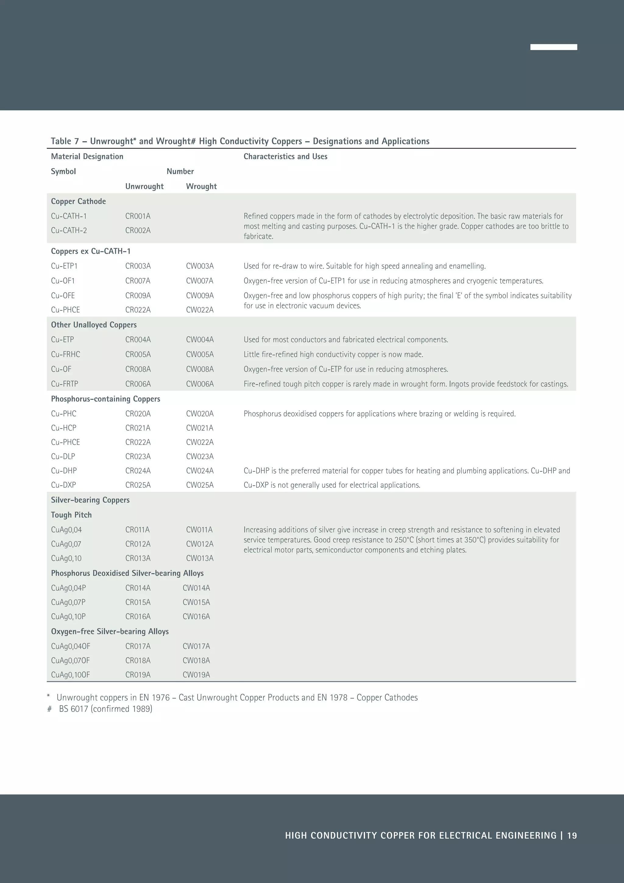 High Conductivity Coppers for Electrical Engineering | PDF