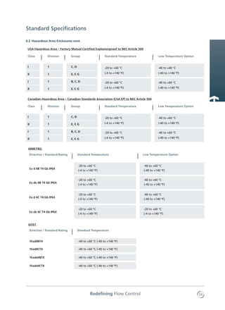 Electric Control Valve Actuators for Industrial Process Applications | PDF