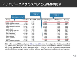 [論文紹介] Towards Understanding Linear Word Analogies | PPT