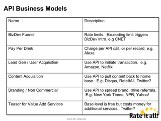API Strategy Presentation | PPT