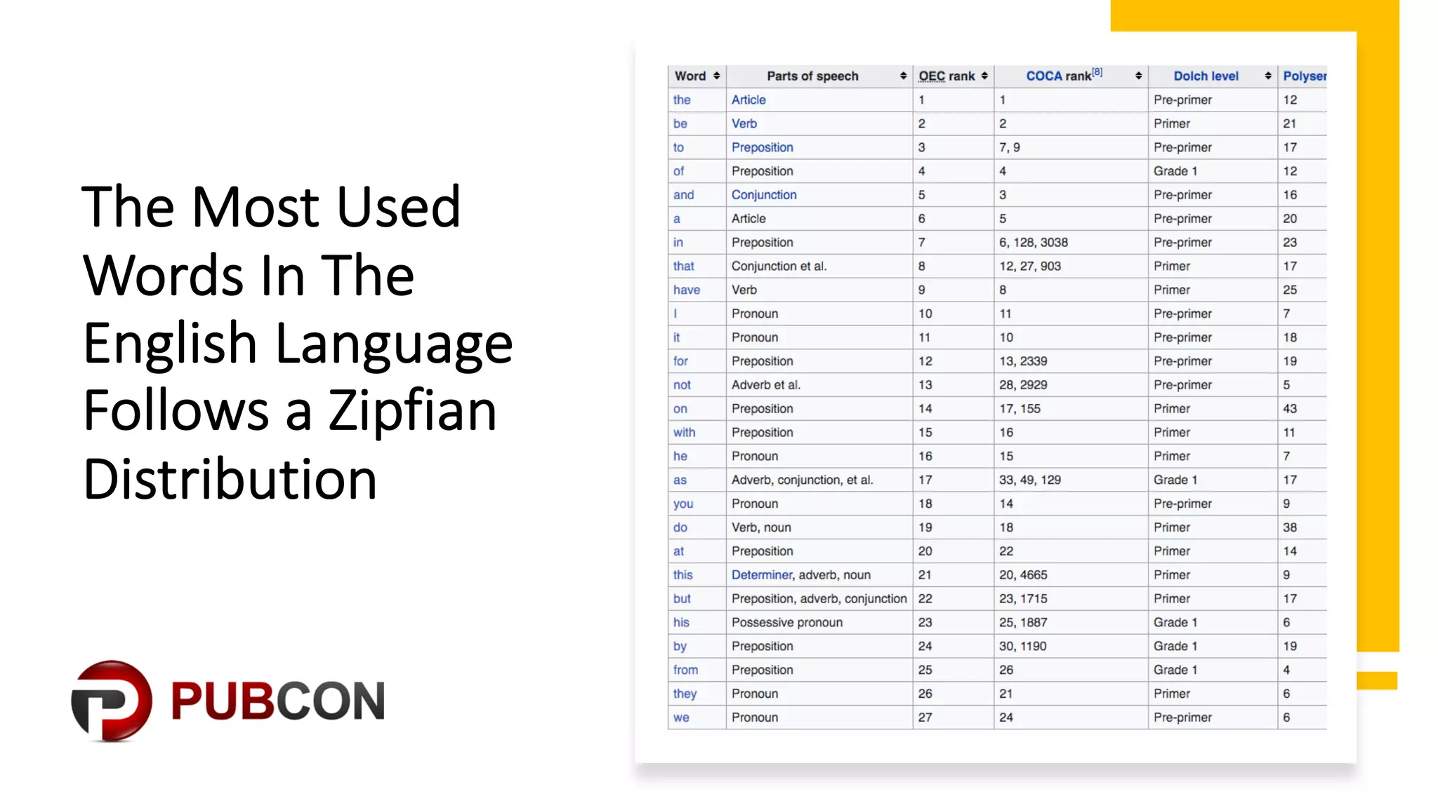 Zipfs Law & Zipfian Distribution in SEO - Pubcon Virtual Fall 2020