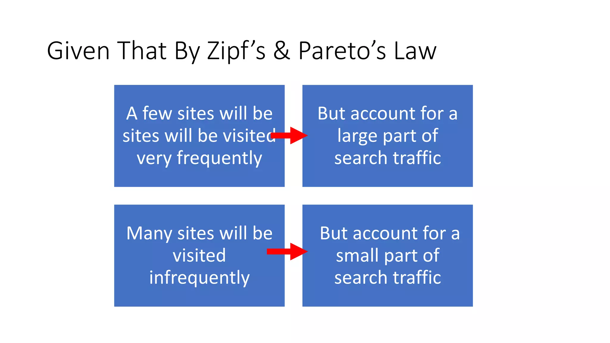 Zipfs Law & Zipfian Distribution in SEO - Pubcon Virtual Fall 2020