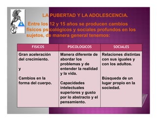 Pubertad y adolescencia | PDF