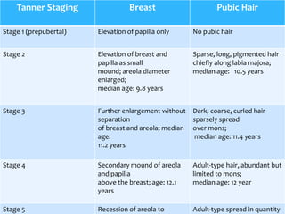 PUBERTAL DEVELOPMENT.pptx Gynecology / Obsgyn | PPT