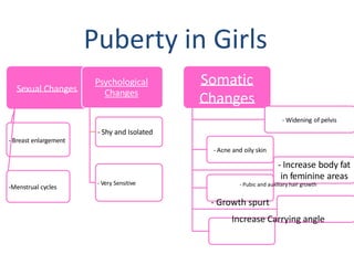 Puberty disorders | PDF