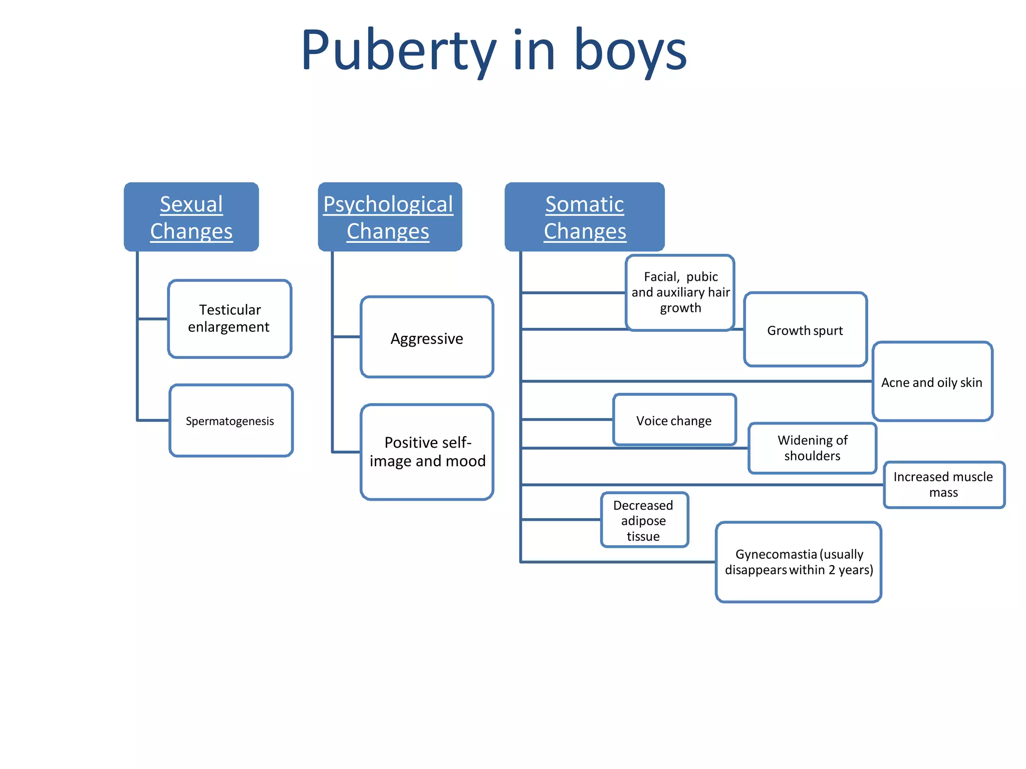 Pubertal disorders in children | PDF