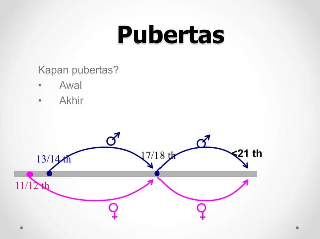 Ciri ciri masa Pubertas laki-laki Dan perempuan.ppt