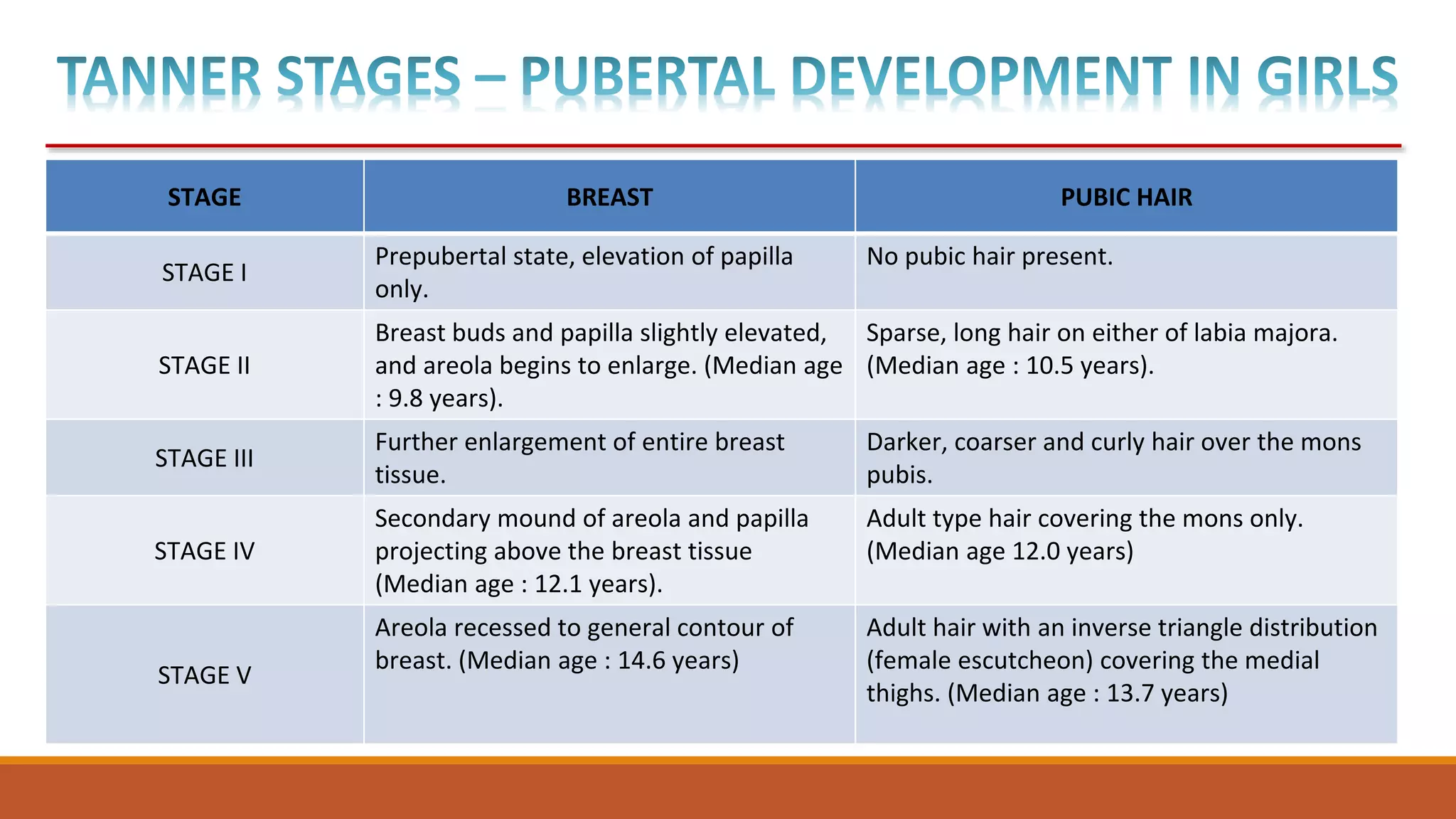 Puberty | PPTX