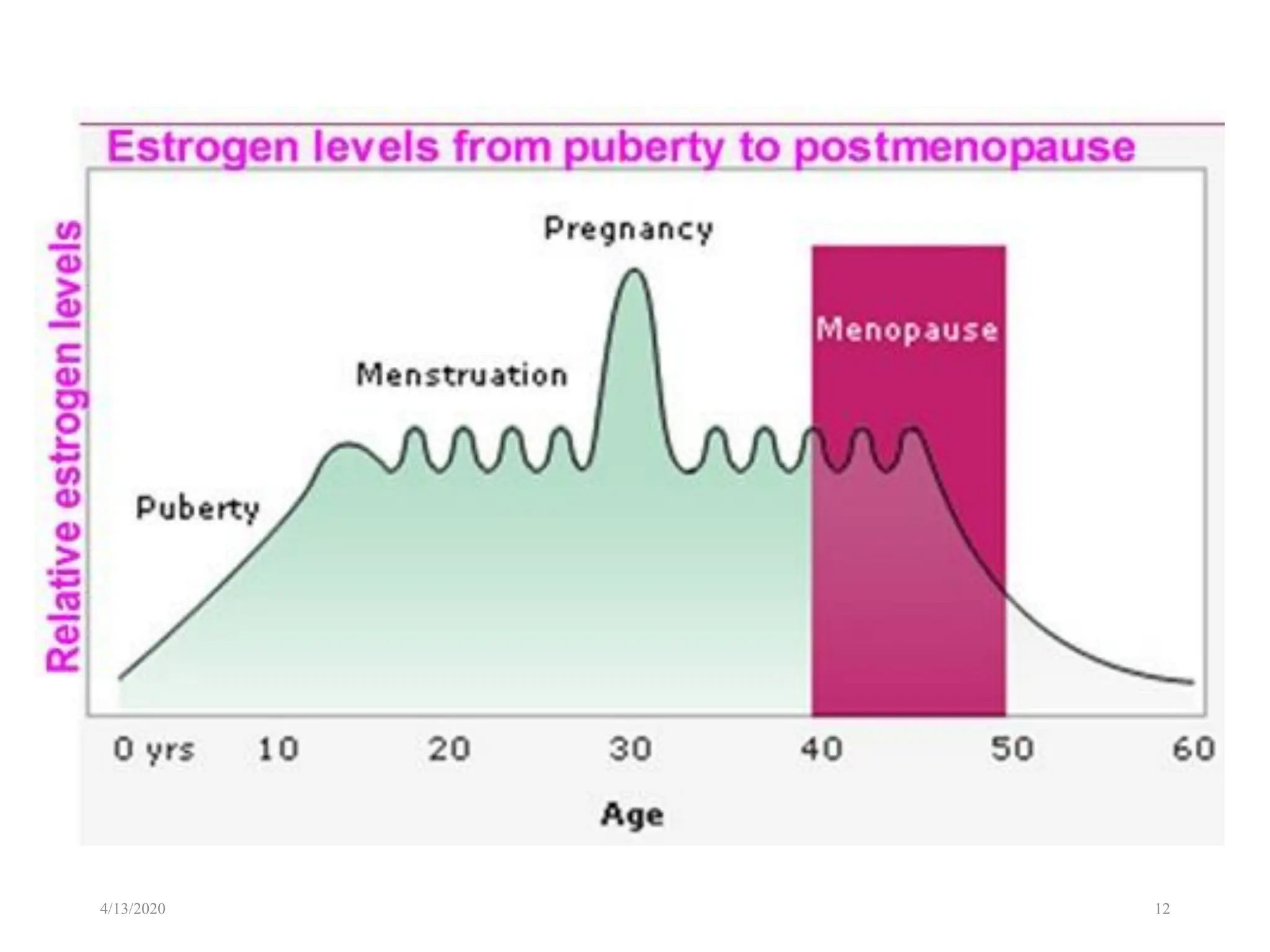 PUBERTY-Normal-Abnormal. Seen In Male and female ppt.pdf