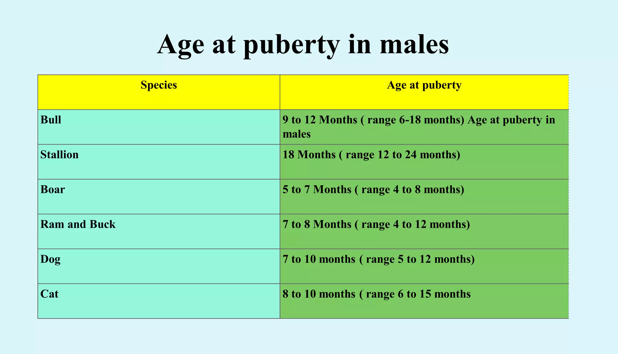 Puberty in domestic animals | PDF