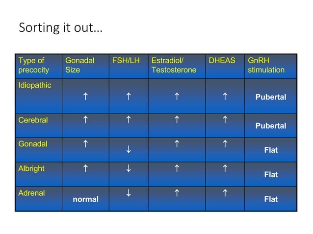 PUBERTY process Normal and Abnormal.pptx