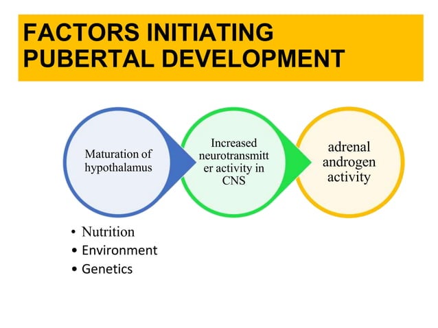 PUBERTY process Normal and Abnormal.pptx