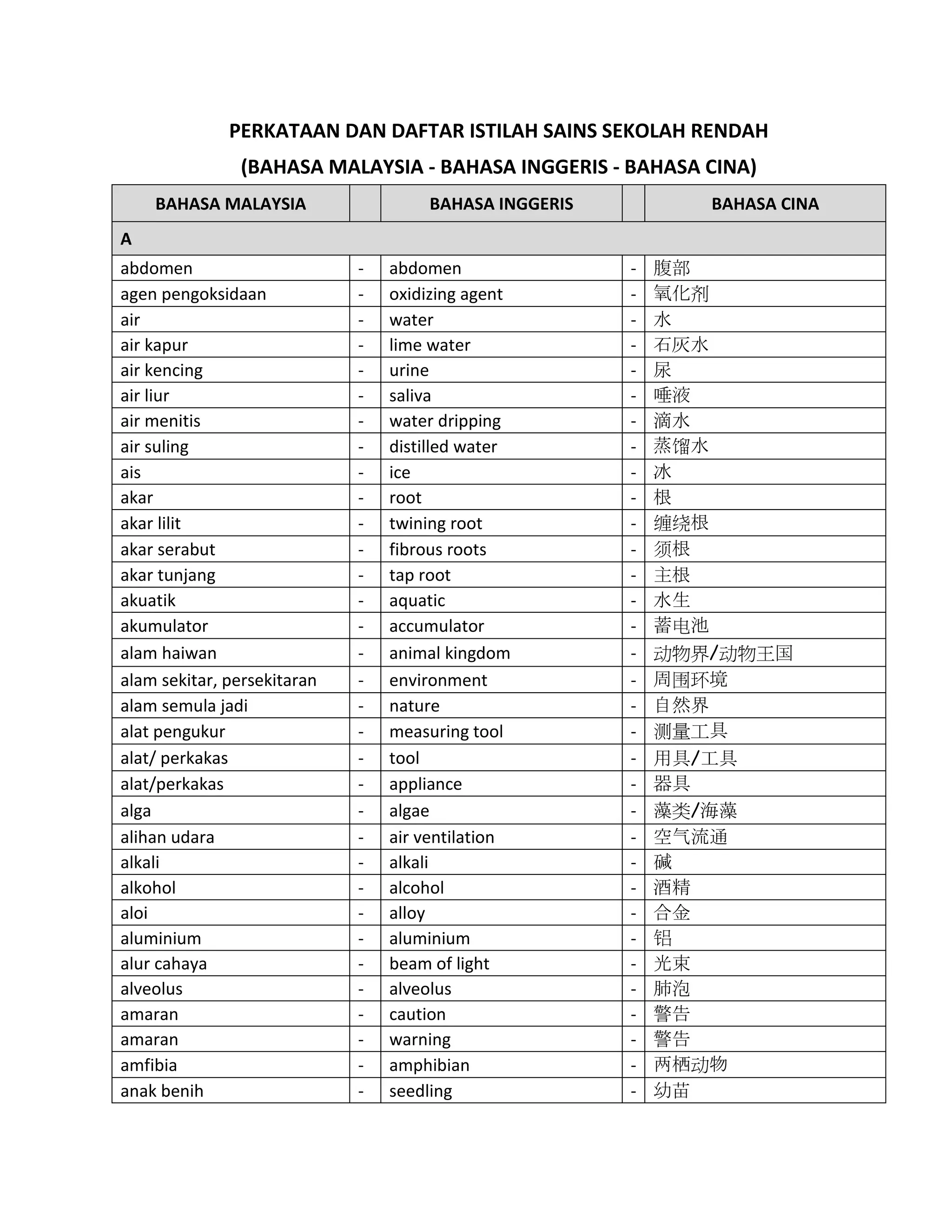 PERKATAAN DAN DAFTAR ISTILAH SAINS UNTUK SJKC (BM-BI-BC) | PDF