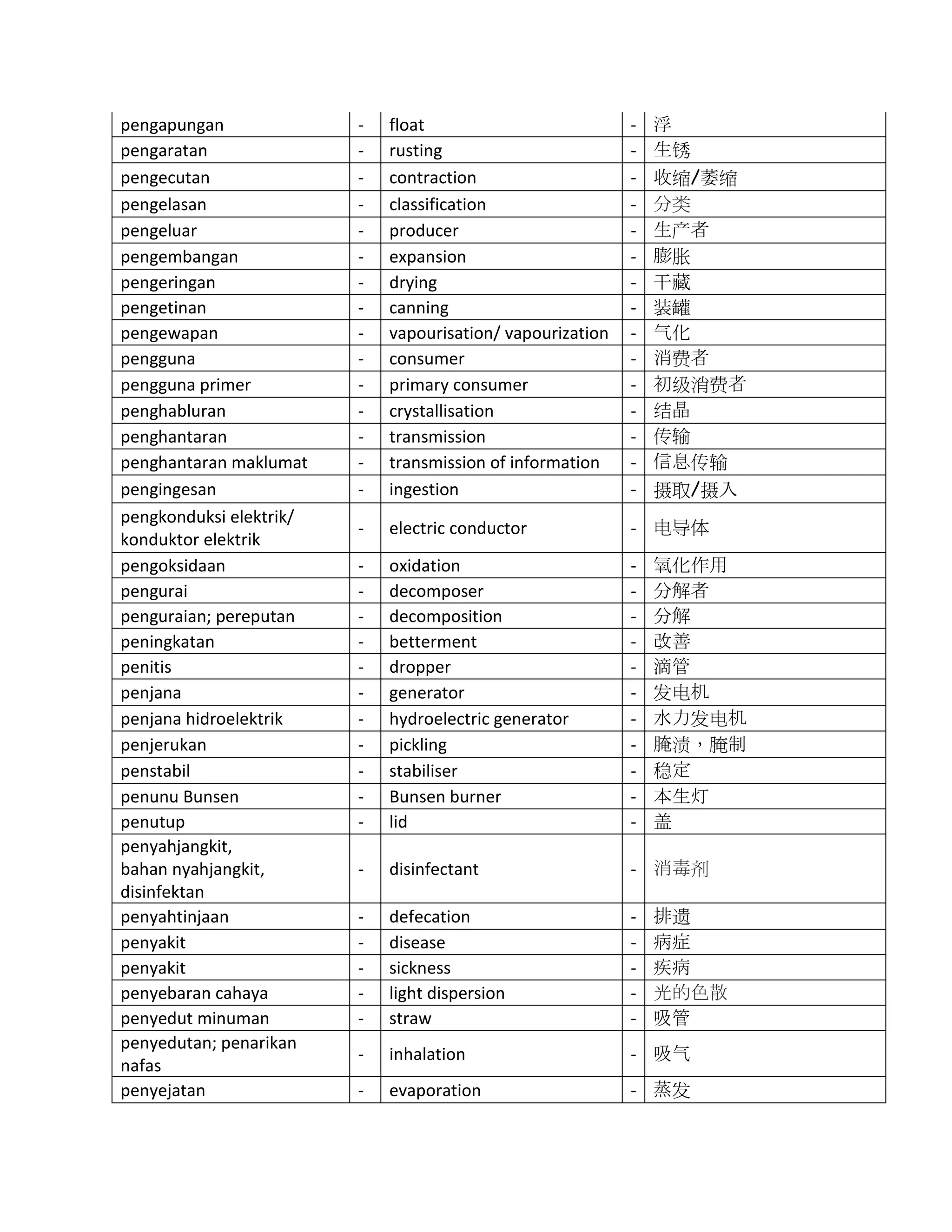 PERKATAAN DAN DAFTAR ISTILAH SAINS UNTUK SJKC (BM-BI-BC) | PDF