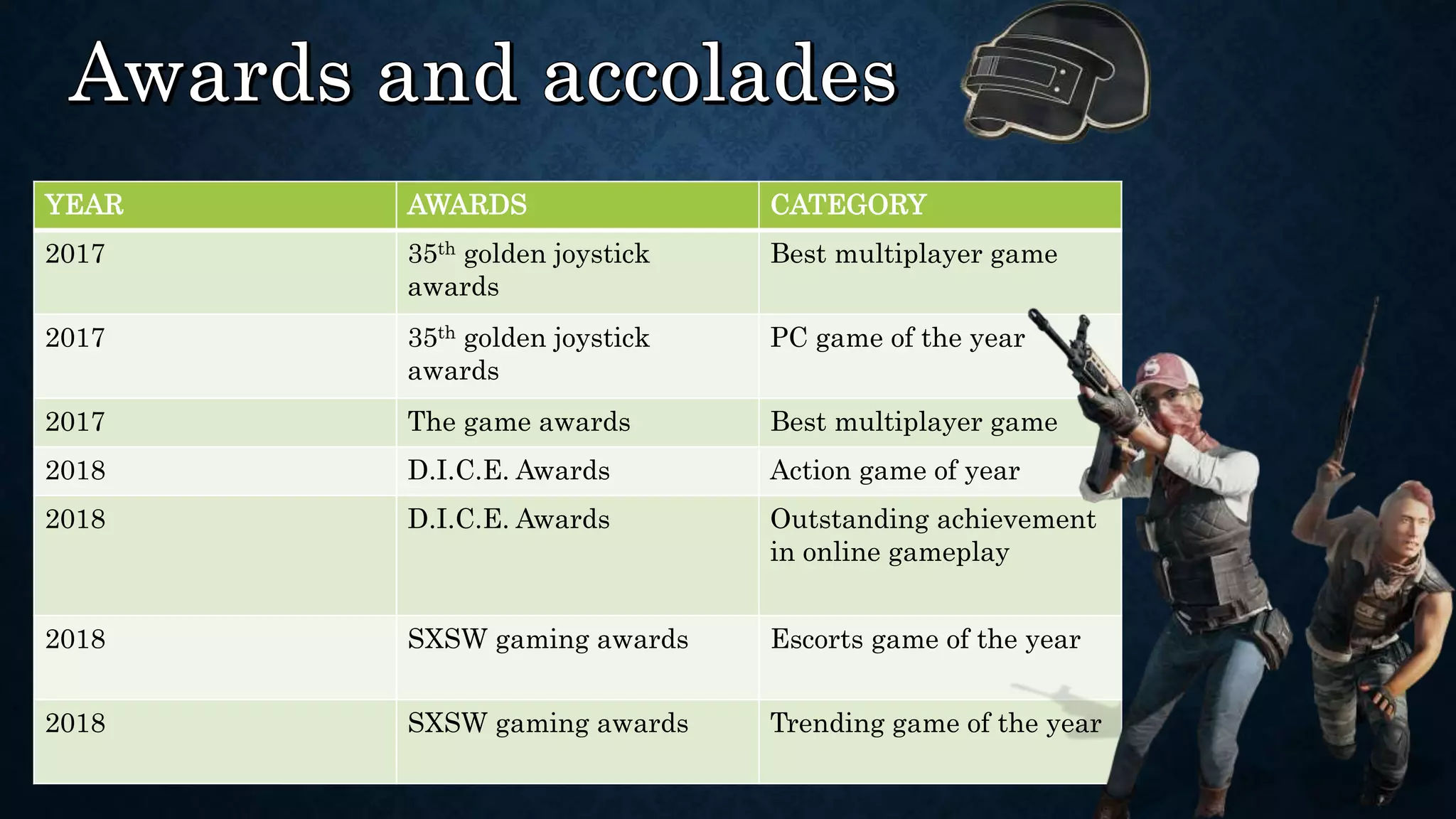 PUBG (Player's Unknown Battleground) | PPTX