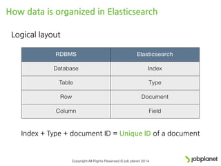 Introduction to Elasticsearch | PDF