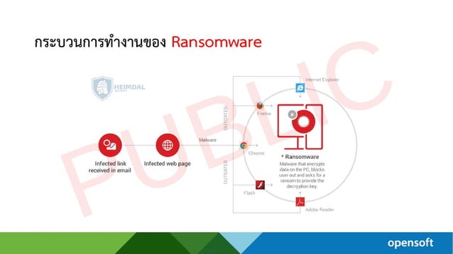 Cyber Security Threats in a nutshell ภัยคุกคามทางไซเบอร์ ฉบับรวบรัด | PDF