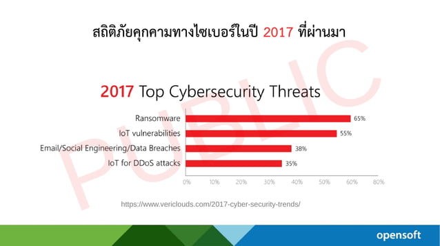 Cyber Security Threats in a nutshell ภัยคุกคามทางไซเบอร์ ฉบับรวบรัด | PDF
