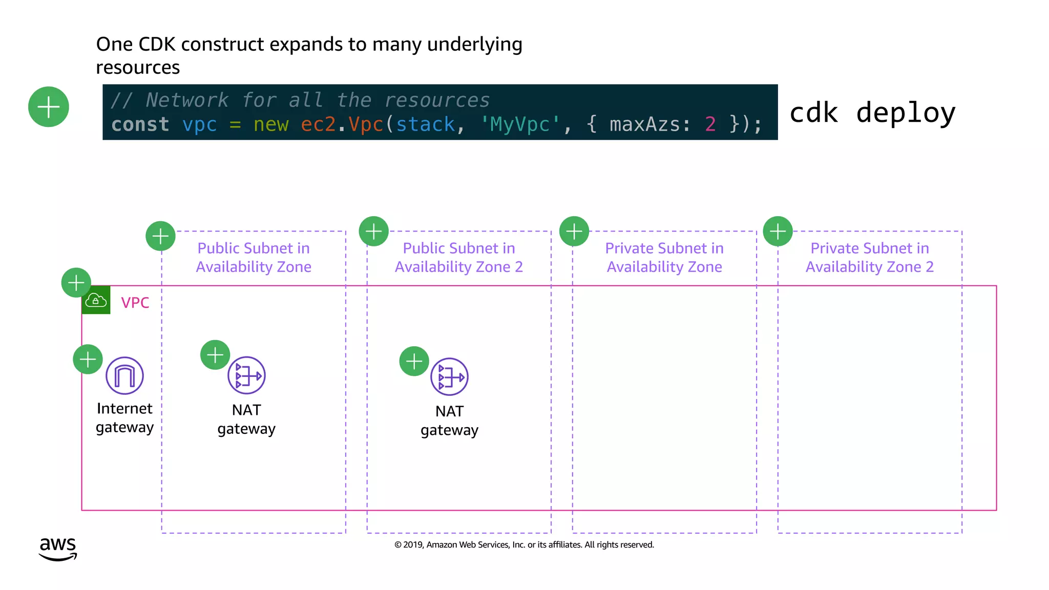 Programming Infrastructure with AWS CDK | PDF