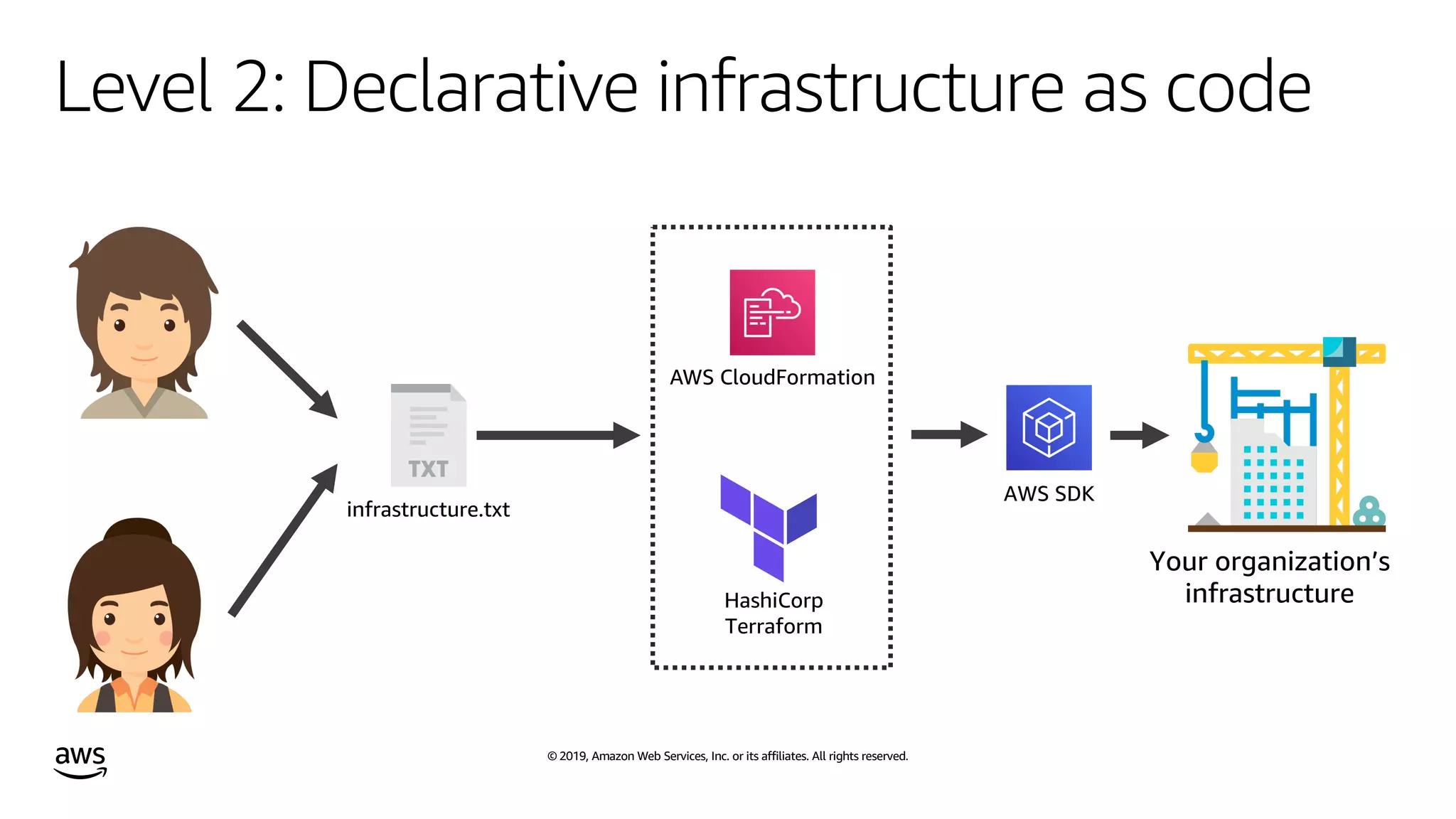 Programming Infrastructure with AWS CDK | PPT Programming Infrastructure with AWS CDK | PPT