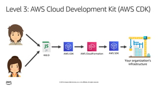 Programming Infrastructure with AWS CDK | PDF
