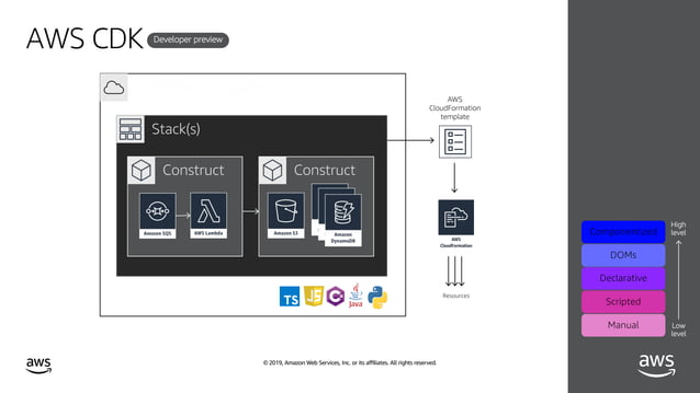 Programming Infrastructure With Aws Cdk Pdf Cloud Computing Internet