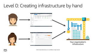 Programming Infrastructure with AWS CDK | PDF