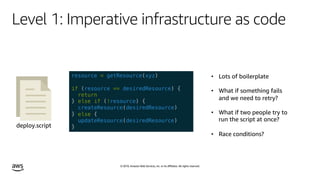 Programming Infrastructure with AWS CDK | PDF