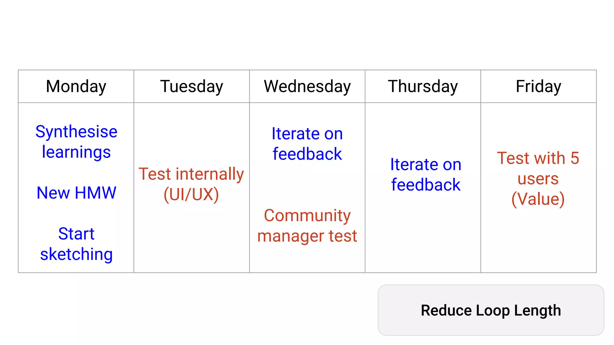 Listen, Test and Learn | PDF