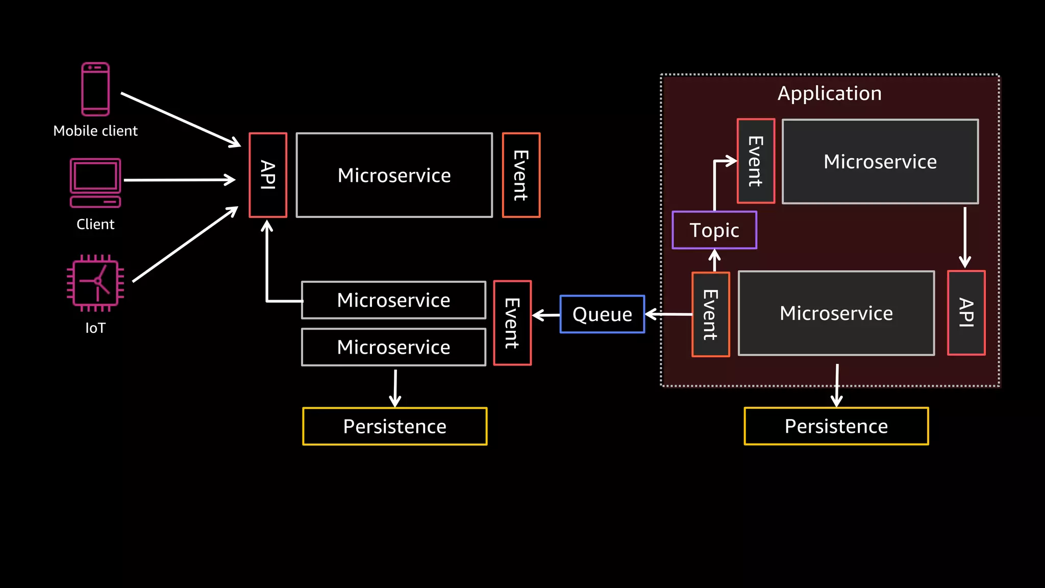 Operating Microservices at Hyperscale — Tech in Asia PDC 2019 | PPT