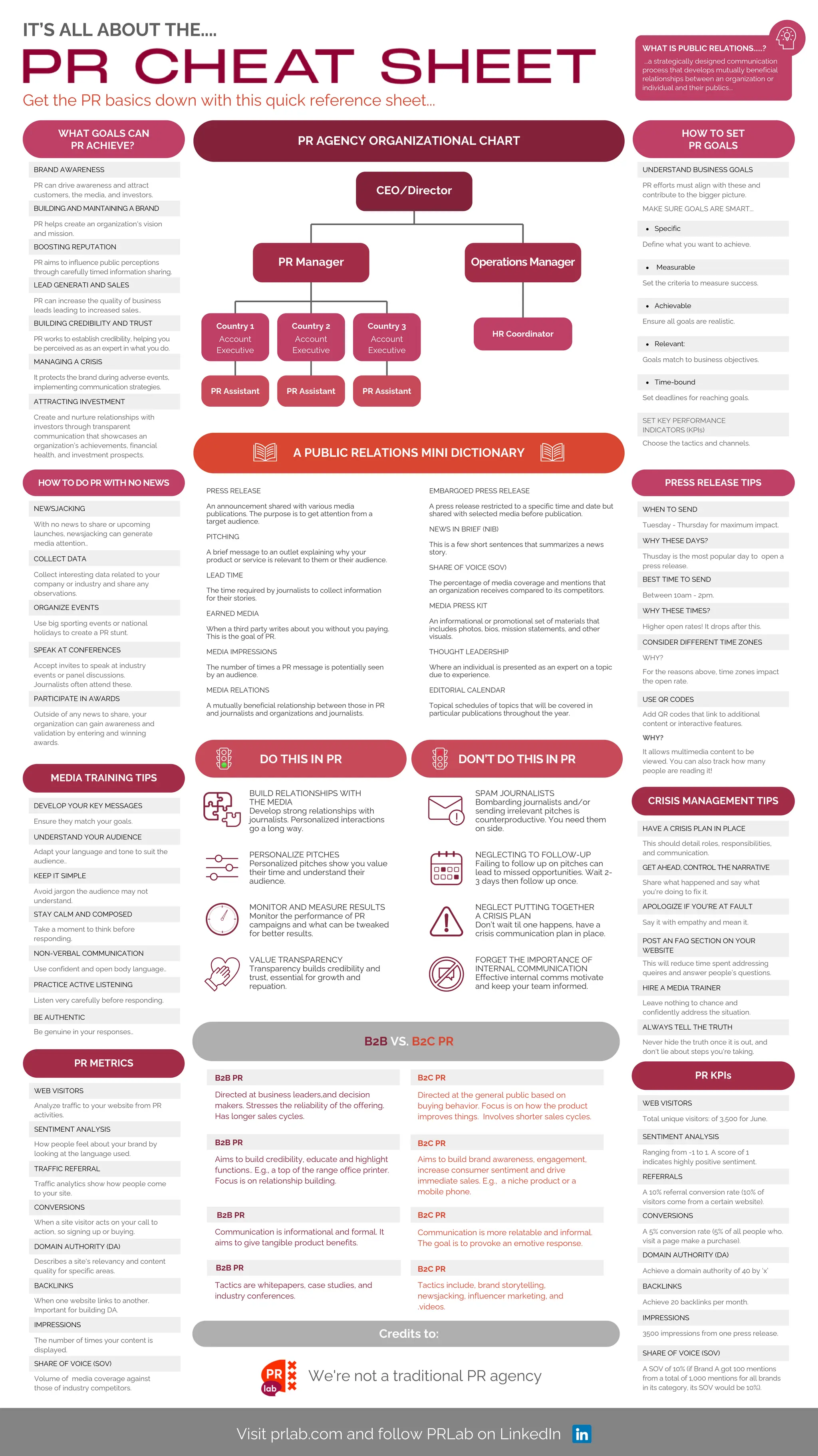 Public Relations Cheat Sheet (PRLab's PR Sheet) | PDF