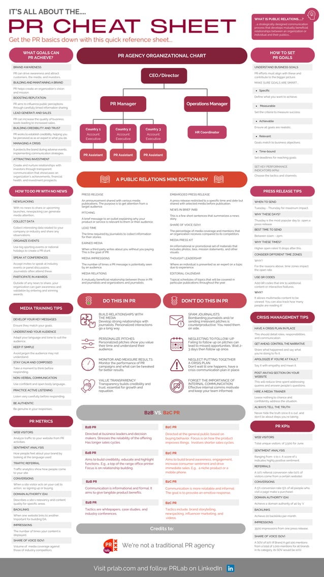 Public Relations Cheat Sheet (PRLab's PR Sheet) | PDF
